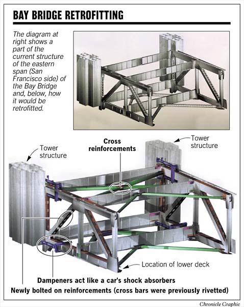 Bay Bridge Work Starting to Show / Crews retrofitting suspension spans