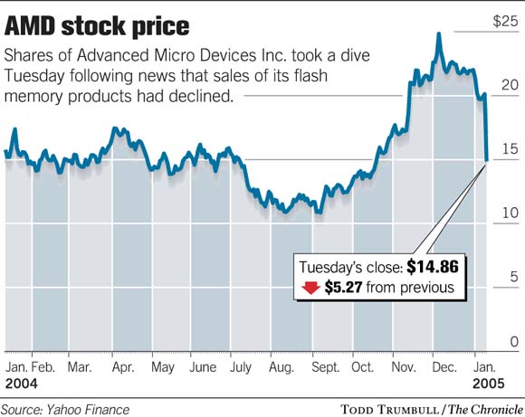 AMD hammered by profit warning / Investors worried competitor Intel ...