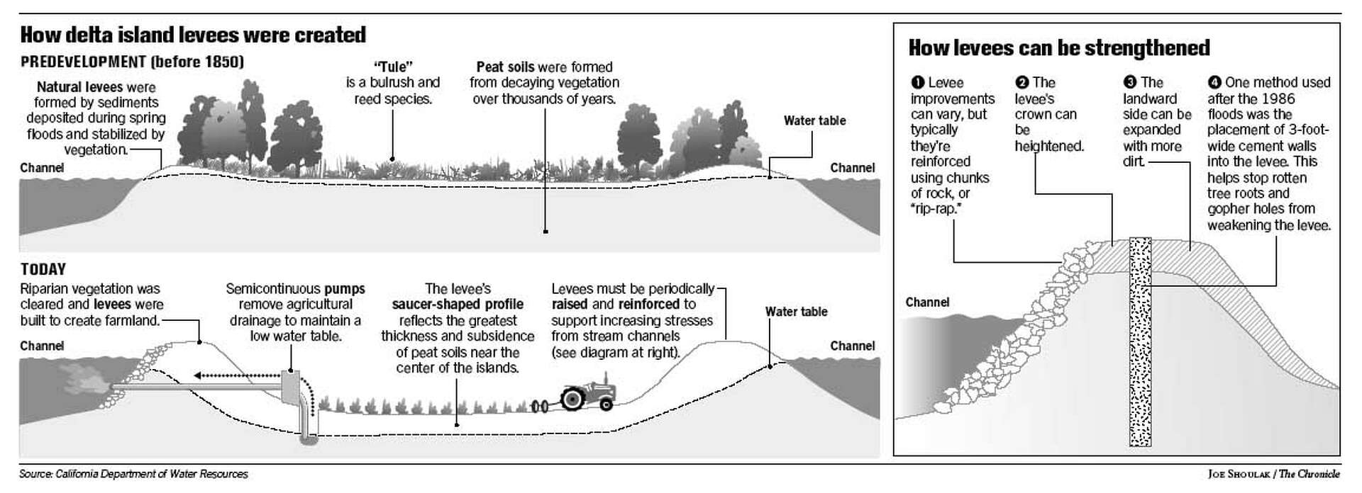 DELTA LEVEES / Lack of funding imperils aging system / $1 billion ...