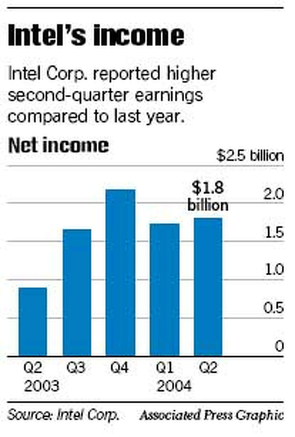 Intel posts 96% jump in profit / Stock price drops, however, as ...