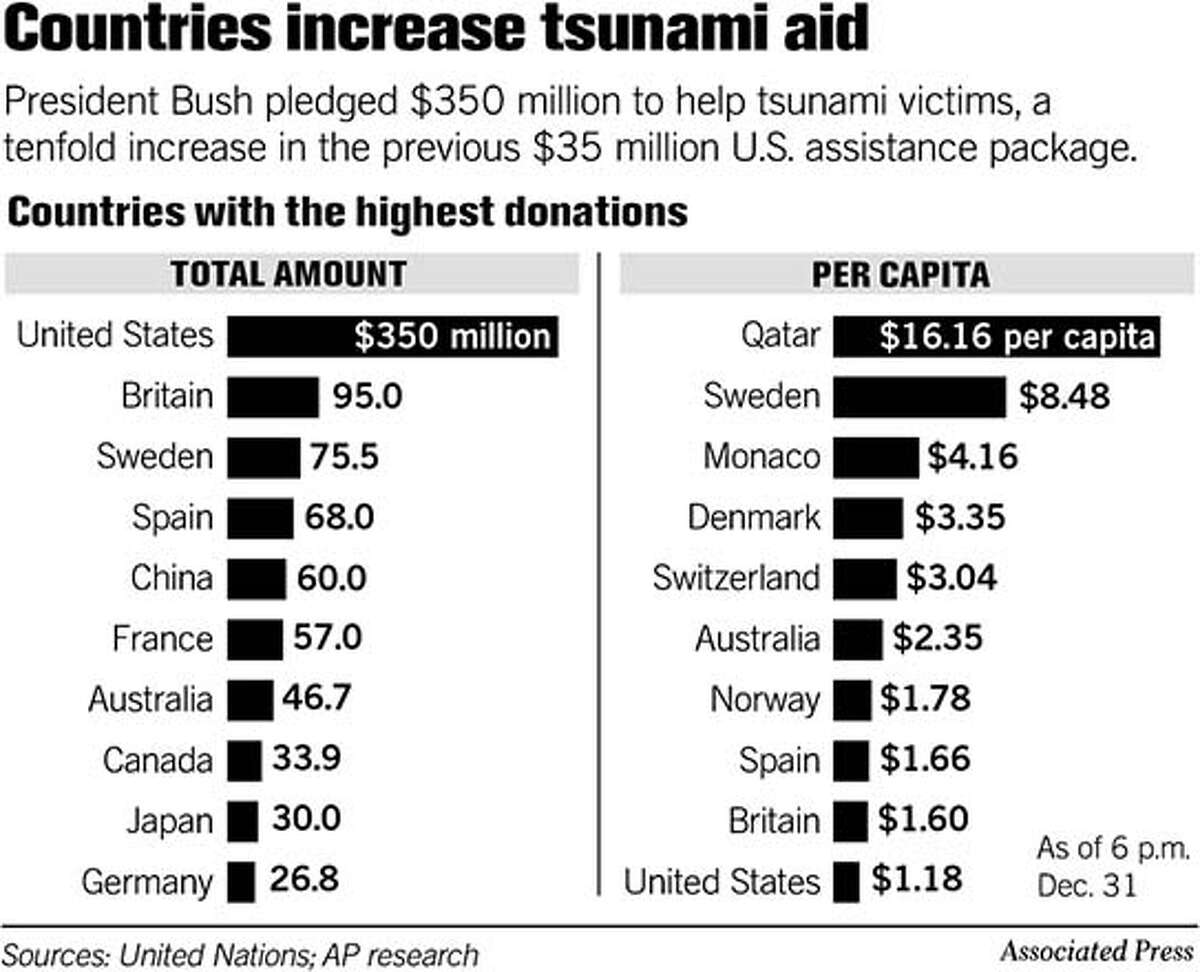 U.S. boosts tsunami aid to $350 million / QUICK DECISION: Stung by ...
