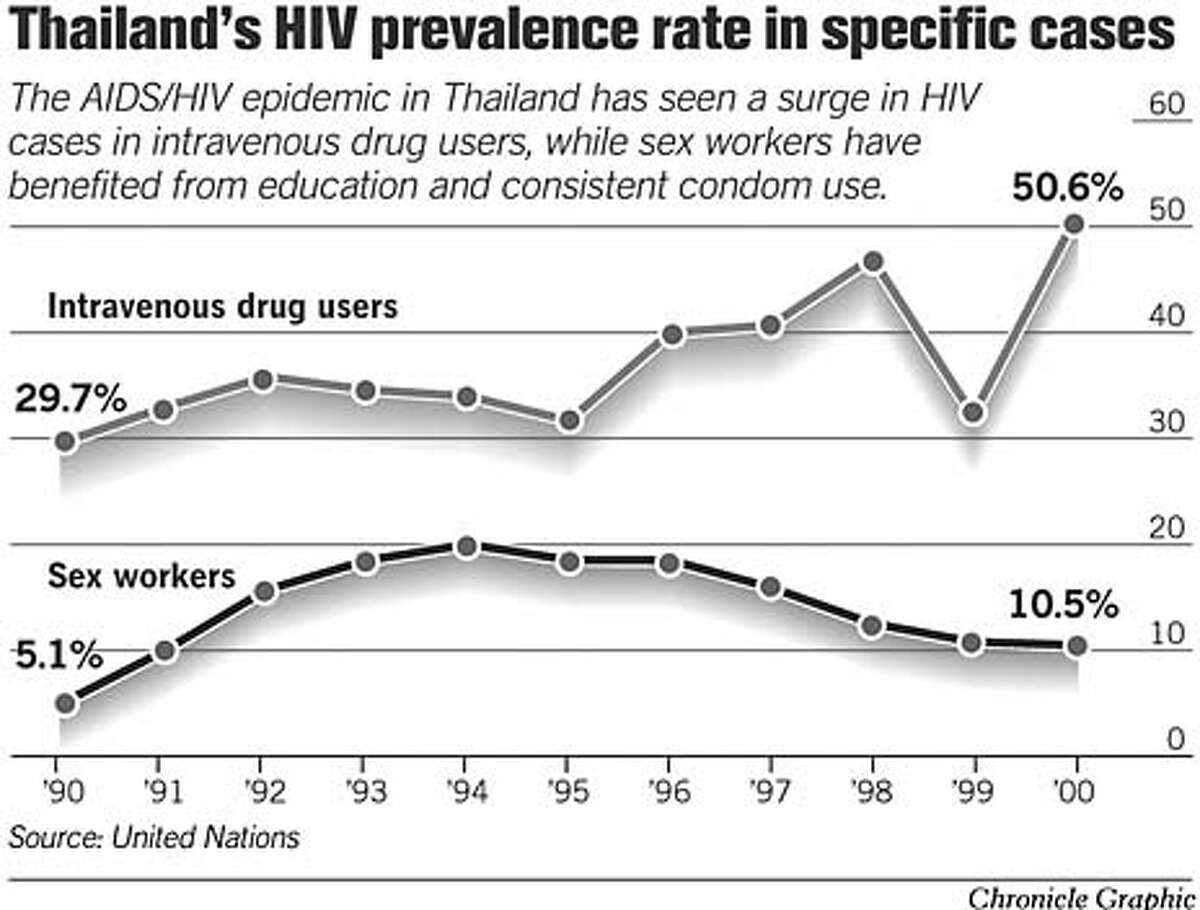 AIDS IN ASIA / Thailand overwhelmed by runaway AIDS / Cuts in prevention programs followed ...