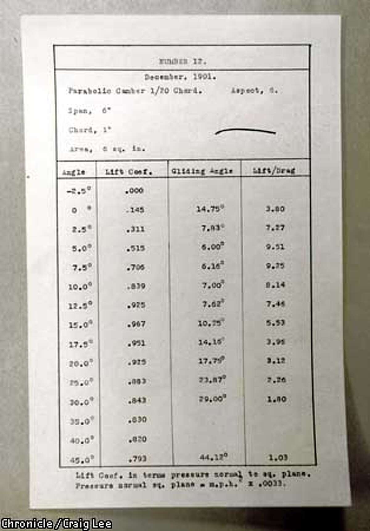 How Wrights' ideas took flight / A century ago, brothers created ...