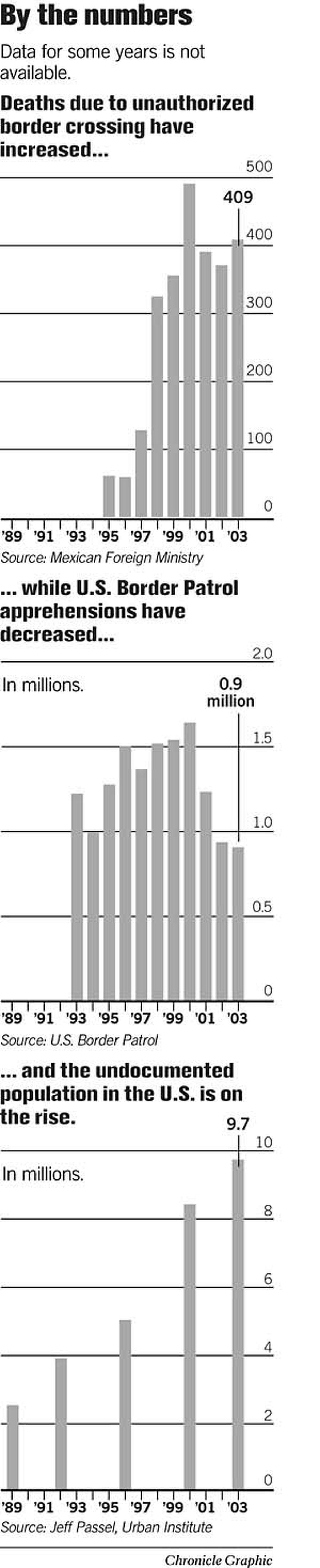 DANGEROUS BORDER / Crossing into U.S. has increasingly become a matter ...