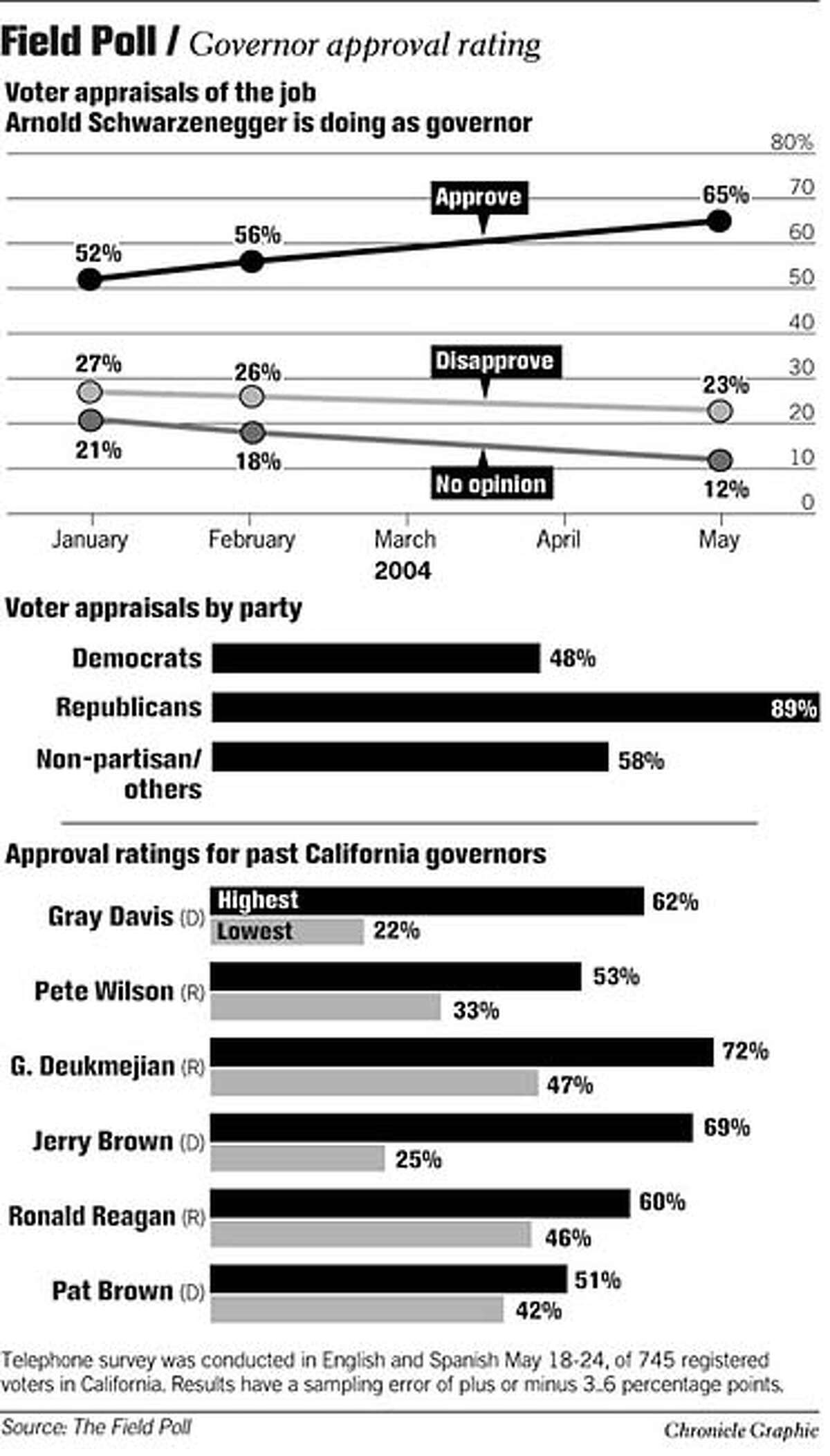 Schwarzenegger a big hit with voters, polls report / Soaring popularity ...