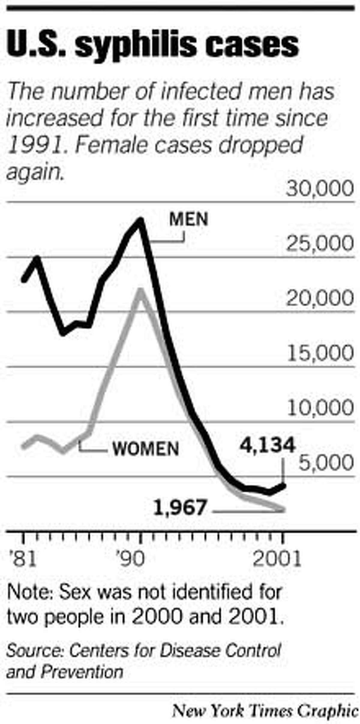 Rise In Syphilis Rate Creates Fear Of Aids Spike Most Cases Among Gay
