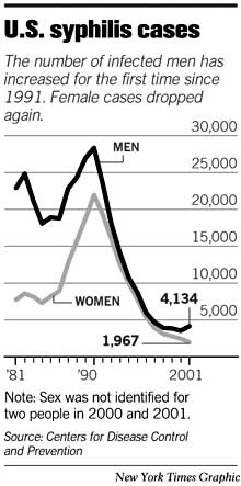 Rise in syphilis rate creates fear of AIDS spike / Most cases among gay ...
