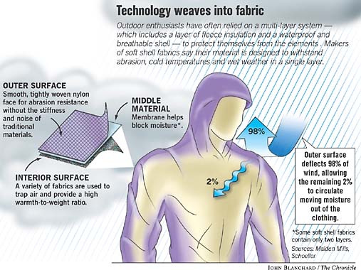 GOING SOFT / New high-tech fabric combines weather-resistance with ...