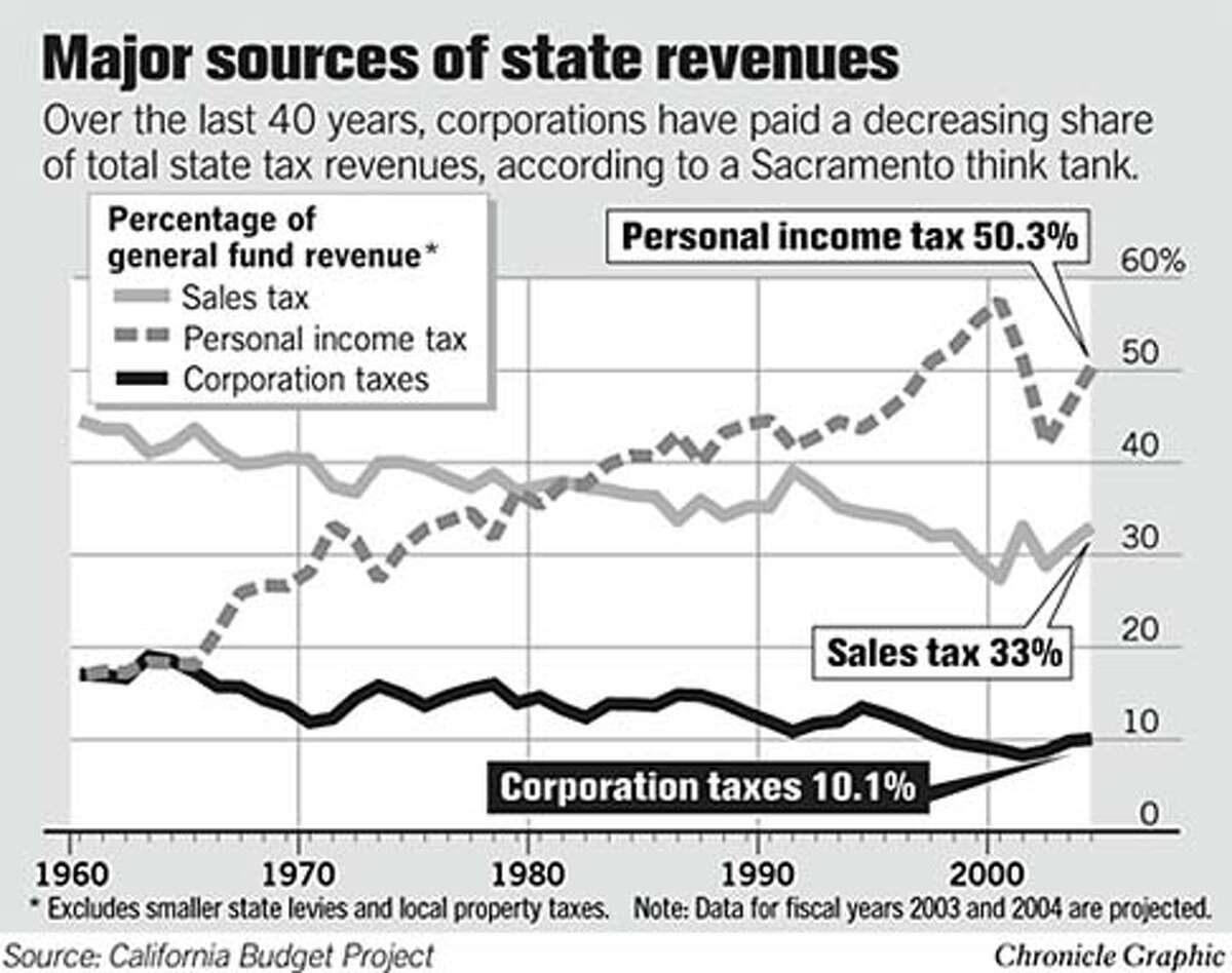 State take from corporate income falls / Personal taxes cover larger ...
