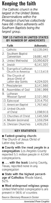 Conservative churches growing / Mormons lead with 19% jump in 10 years ...