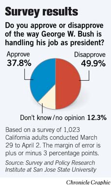 Poll finds Bush is losing support across California