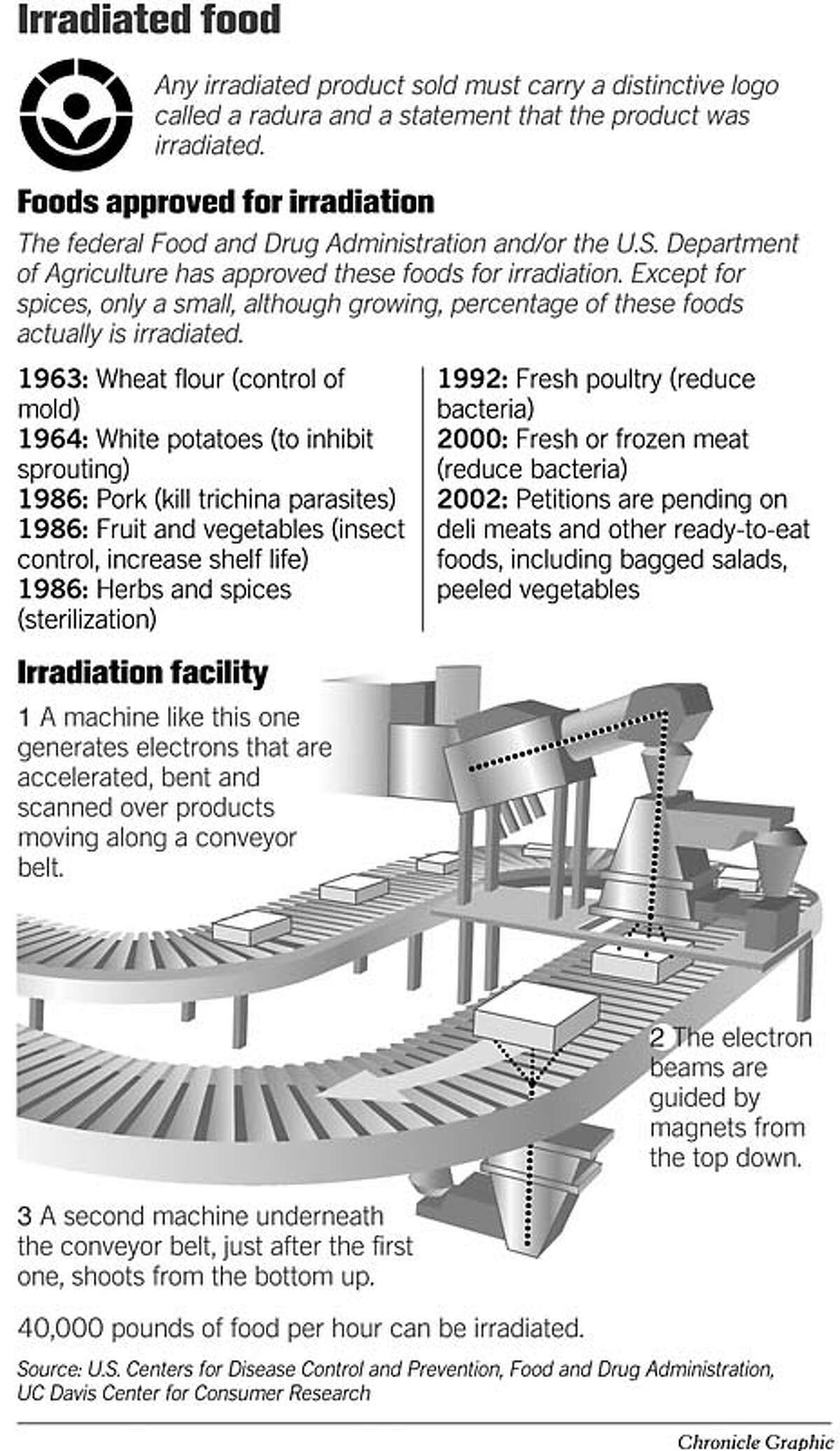 Zapped meats headed our way / Food scares renew efforts to irradiate ...
