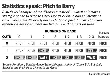 One out, Bonds up -- pitch or walk?