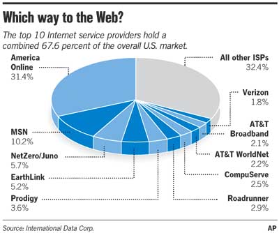 AOL vs. MSN: How 8 rates / Comparing the new versions