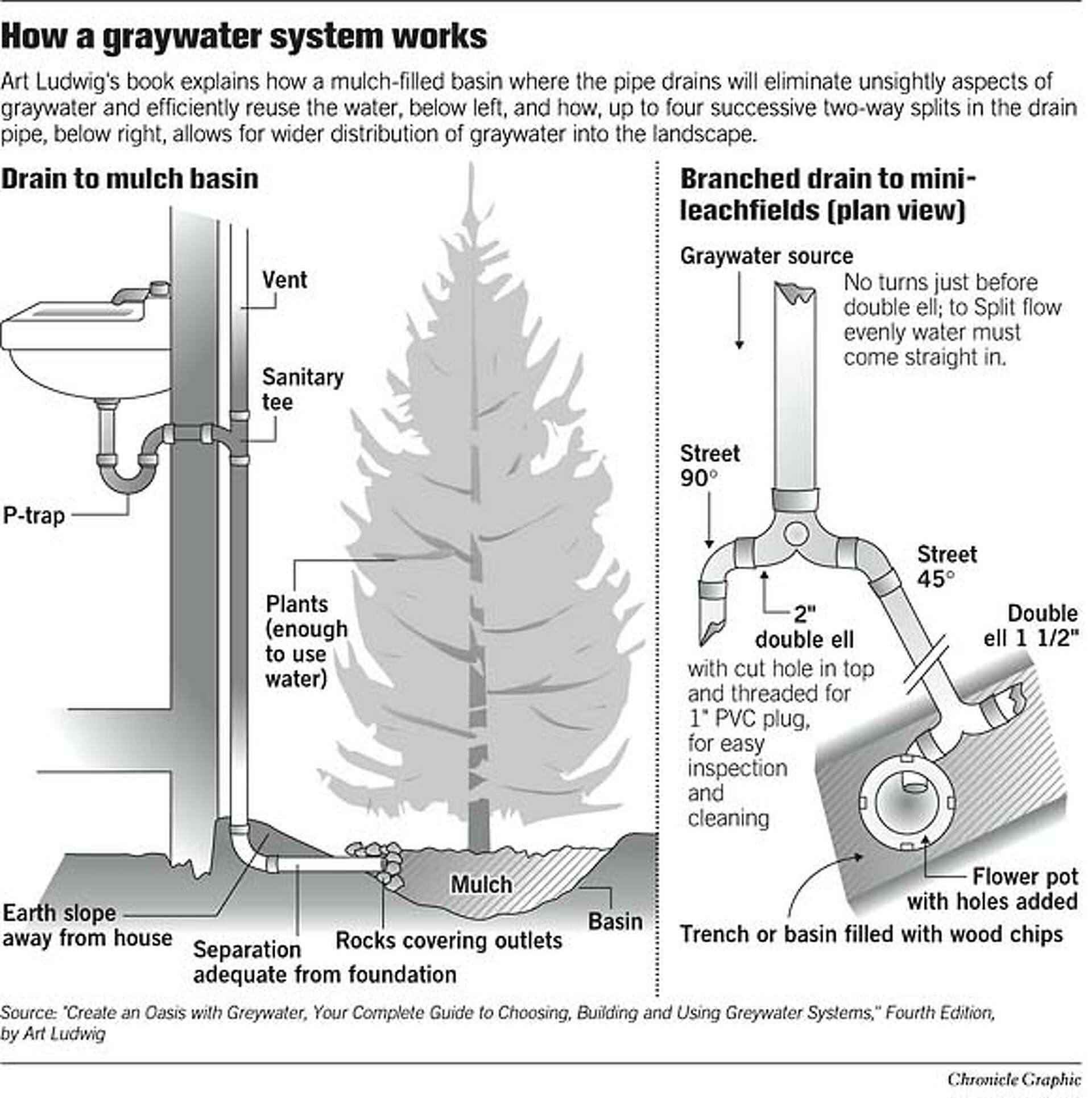 From graywater, green landscapes grow