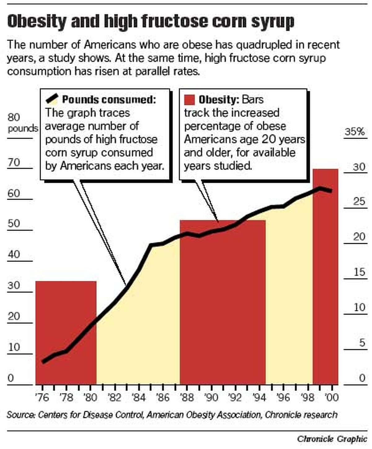 Sugar coated / We're drowning in high fructose corn syrup. Do the risks ...