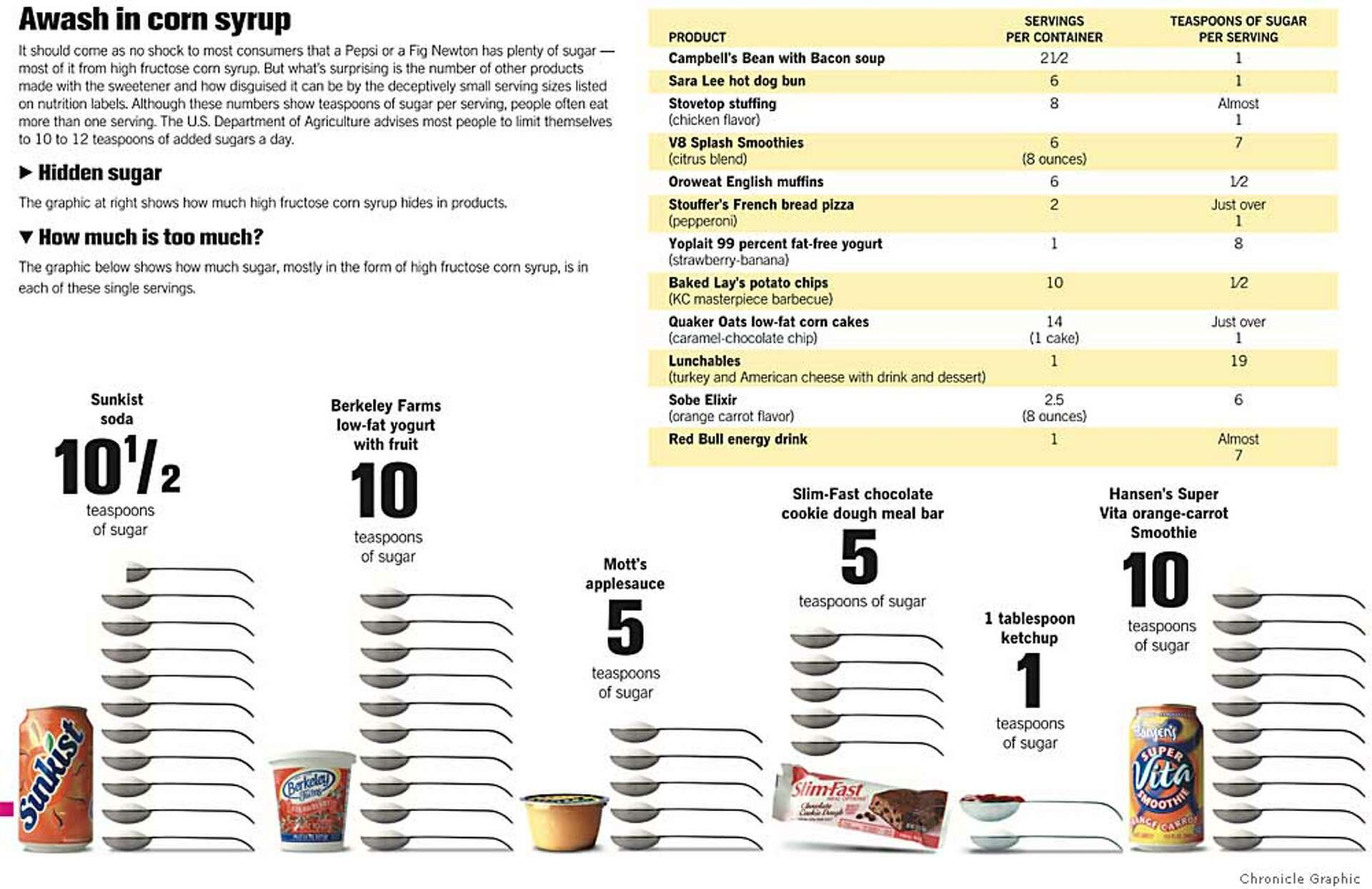 Sugar coated / We're drowning in high fructose corn syrup. Do the risks ...