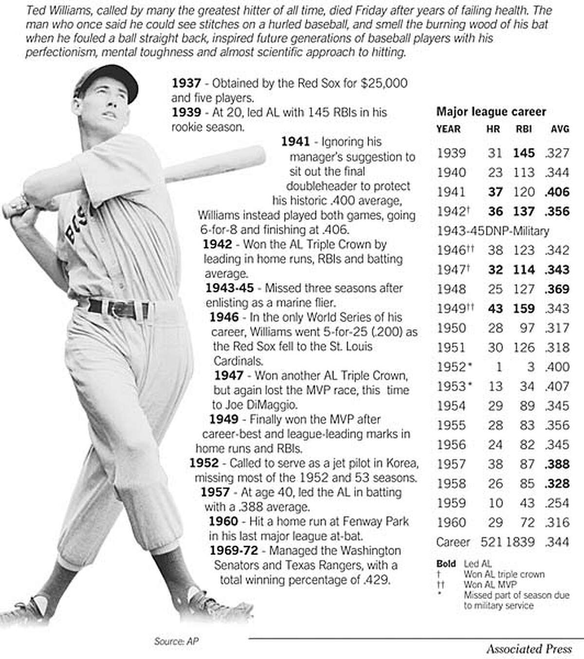 Ted Williams: 1918-2002 / 'The greatest hitter who ever lived' / The ...