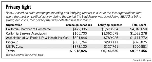 $20 million tab to defeat privacy bill / Among priciest lobbying ...