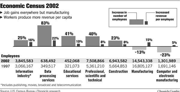 White-collar jobs offset factory losses / Census report finds that even ...