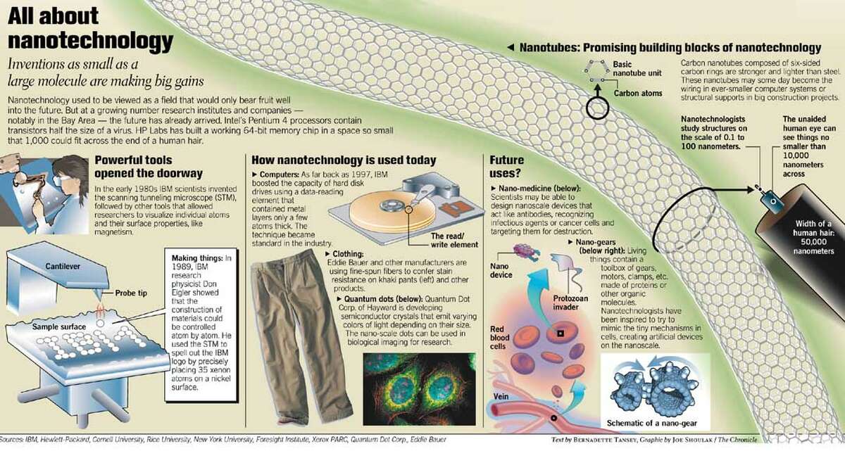 ON THE RECORD: NANOTECHNOLOGY / An insider's view of nanotech / Three ...