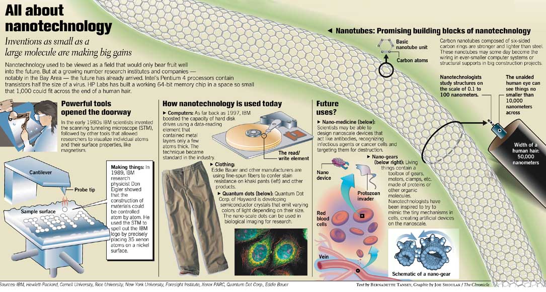 ON THE RECORD: NANOTECHNOLOGY / An insider's view of nanotech / Three ...