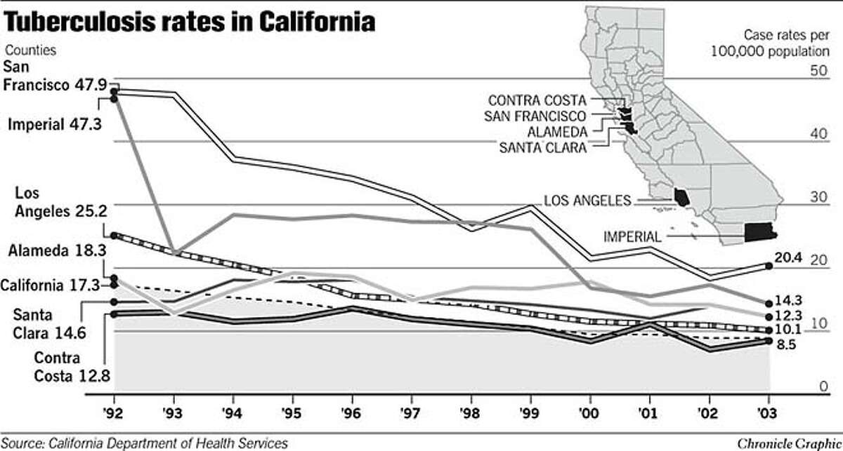 CONTRA COSTA COUNTY / TB cases shoot up after years of decline ...