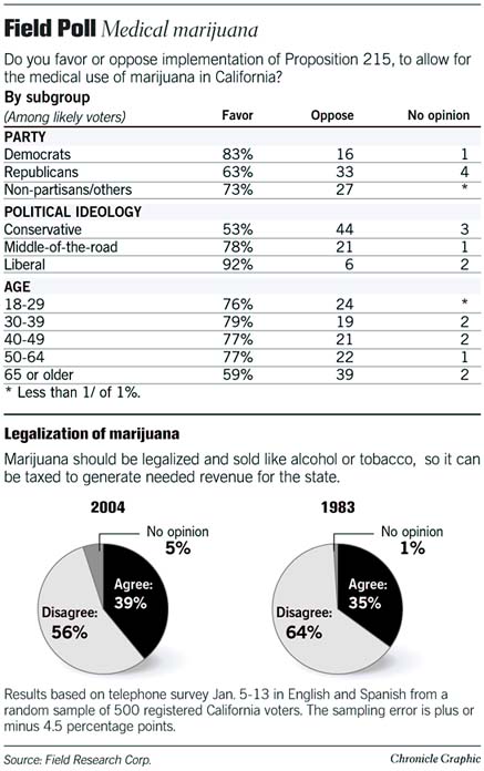 Medical pot law gains acceptance / Prop. 215 polls better now than when ...