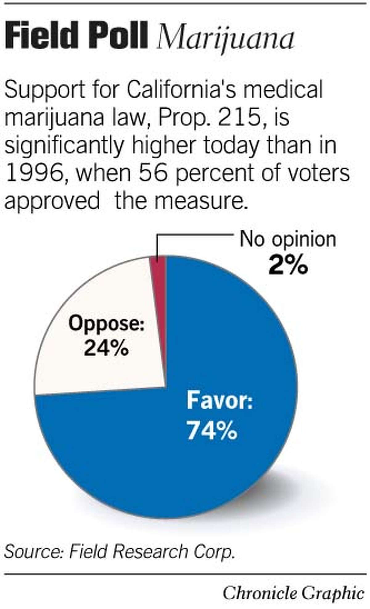 Medical pot law gains acceptance / Prop. 215 polls better now than when ...