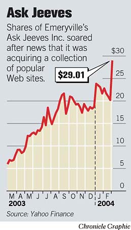 Ask Jeeves boosts holdings / Search engine's shares soar on news it ...