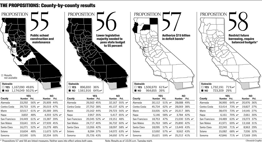 CAMPAIGN 2004 / California Propositions / The outcome