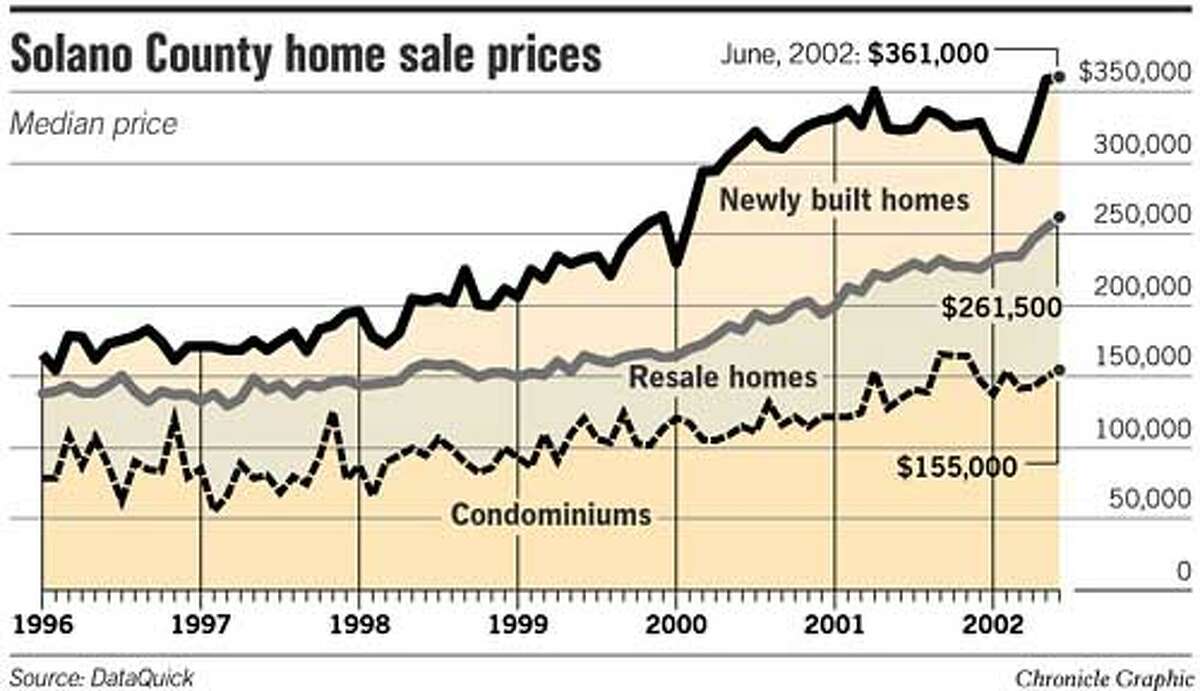 THE PRICE IS STILL RIGHT / Solano County is a bargain as the cost of ...