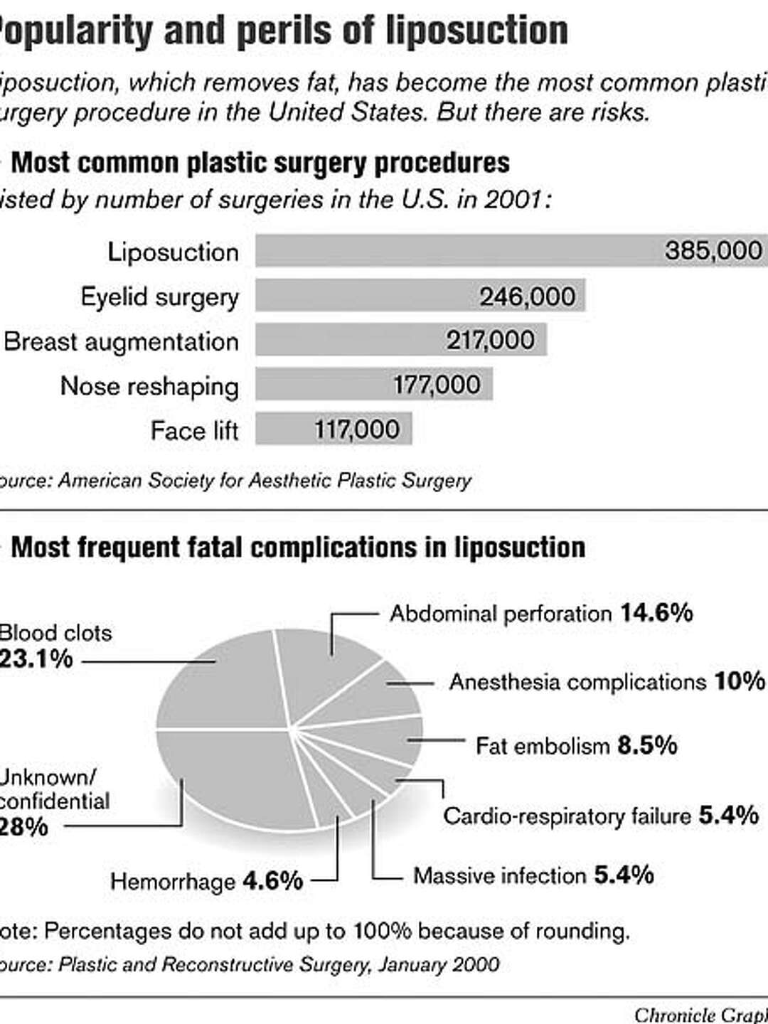 Weighing the risks of liposuction / S.F. woman's death underlines ...