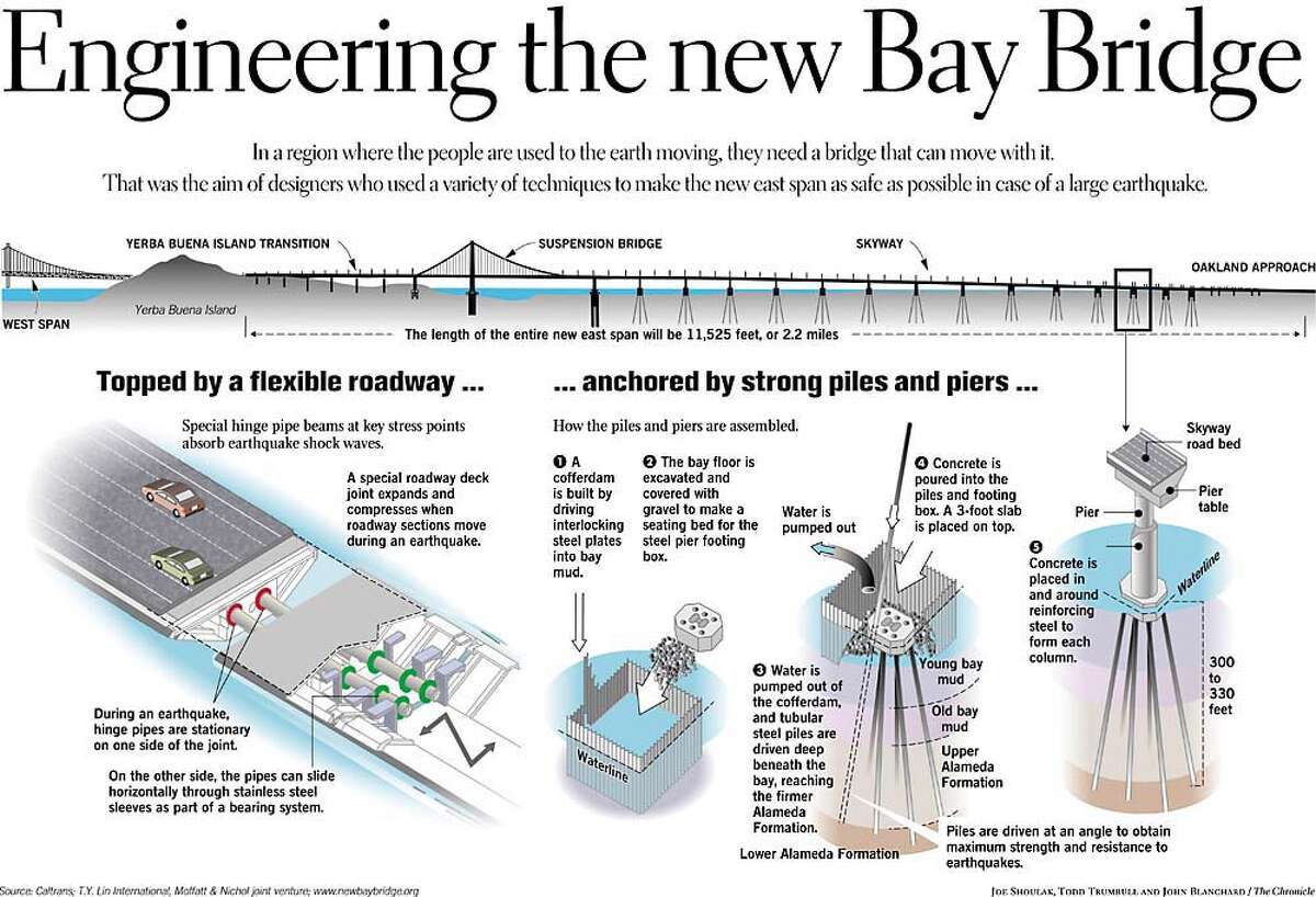 THE NEW BAY BRIDGE / Artistic span's new technology designed to fare ...