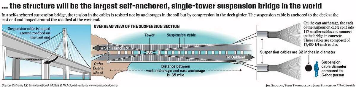 THE NEW BAY BRIDGE / Artistic span's new technology designed to fare ...