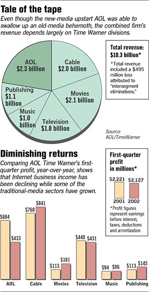 Reversal of fortune / Once a high-flying Internet leader, AOL is ...