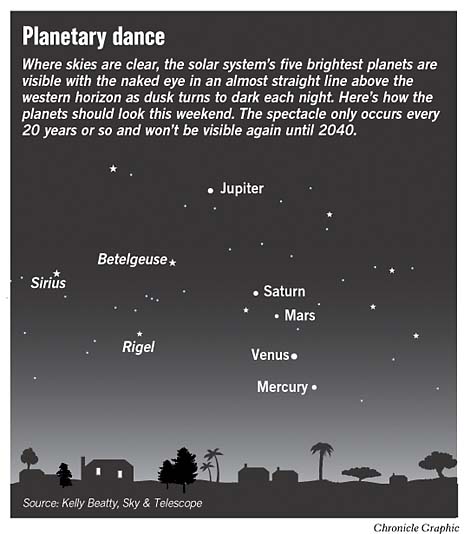 5 planets line up for rare display / They'll be visible on same side of ...