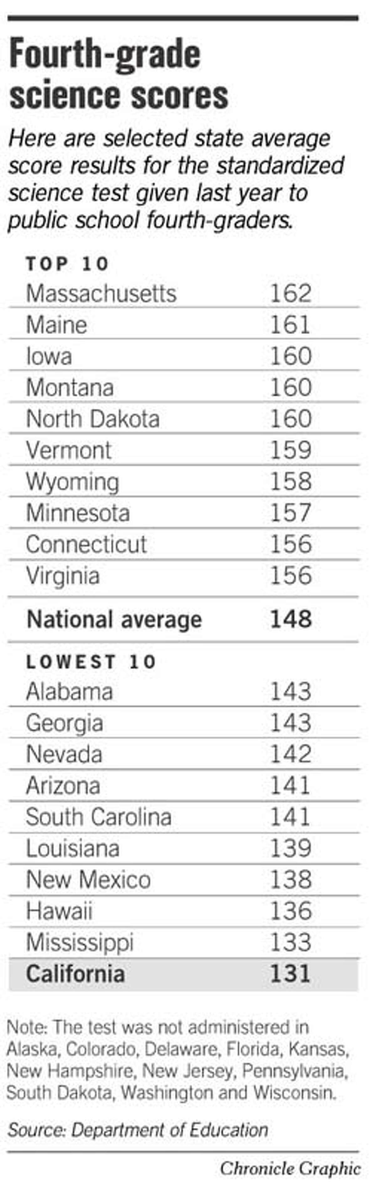 Dismal showing from state's kids on science tests / California students ...
