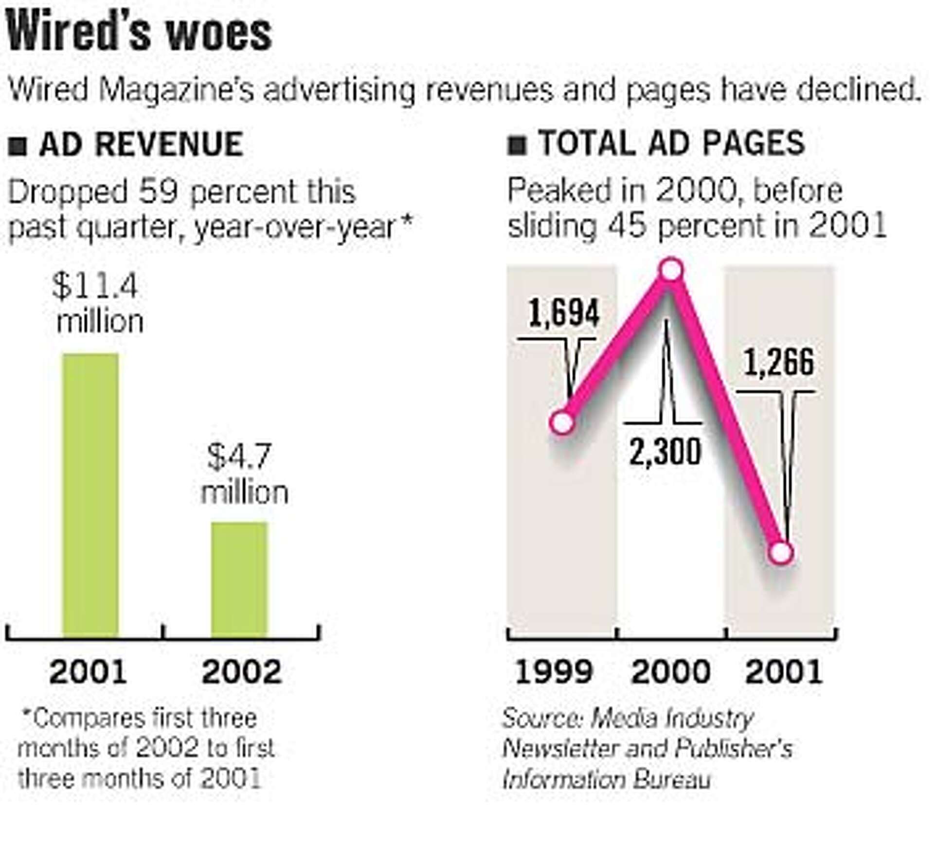 RE-WIRED / With advertising revenue down, seminal tech magazine ...