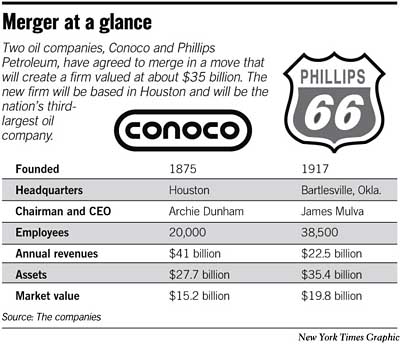 Phillips, Conoco agree to $35 billion merger / Move to create third ...