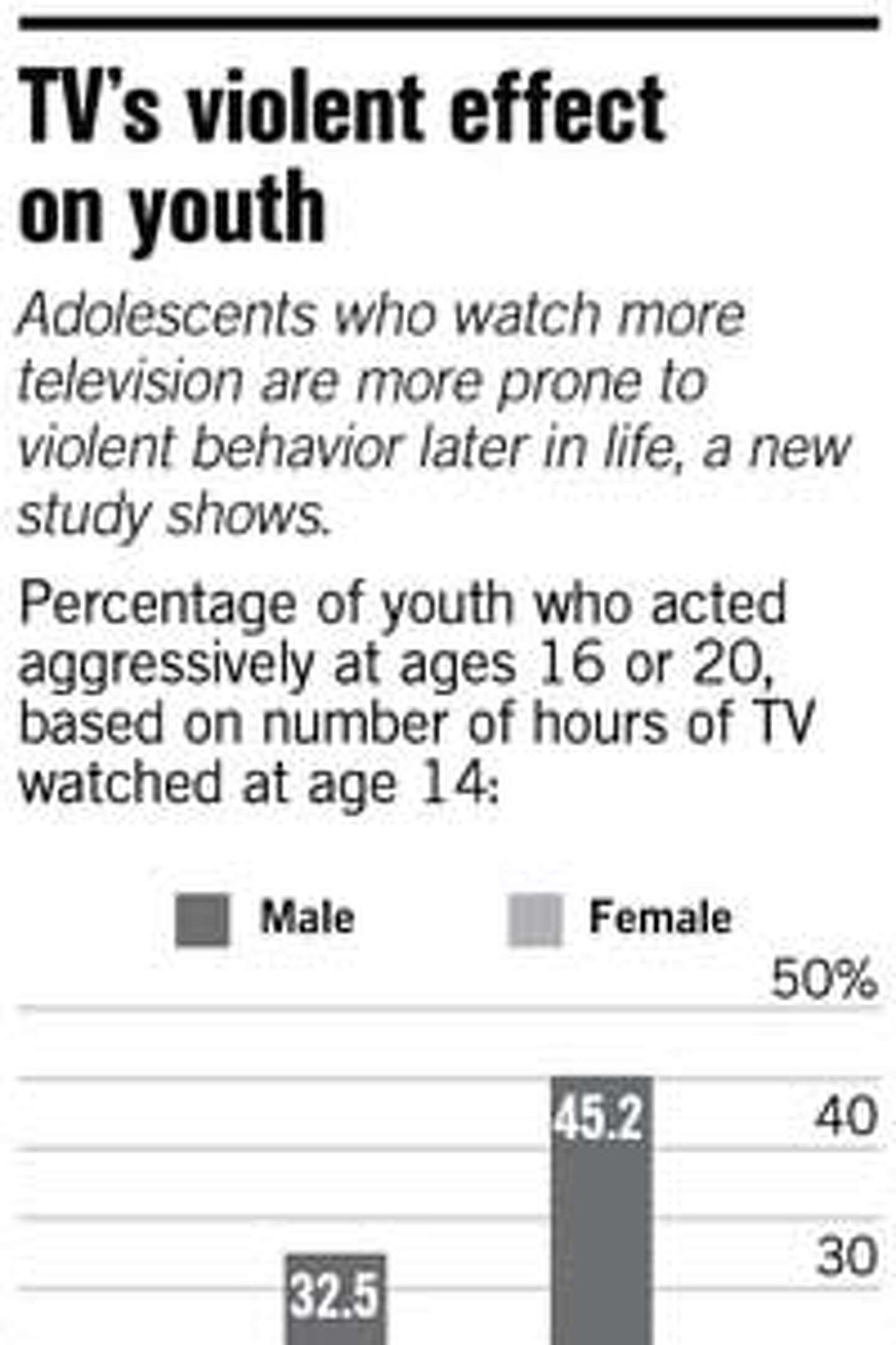TV today, violence tomorrow / Study links viewing by kids to aggression ...