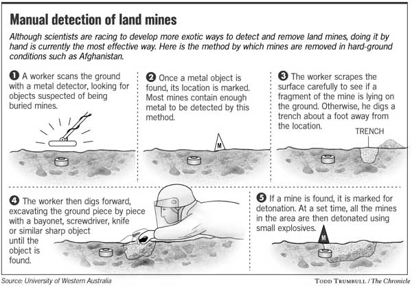 Frustrating search for land mines / Technology promising but experimental