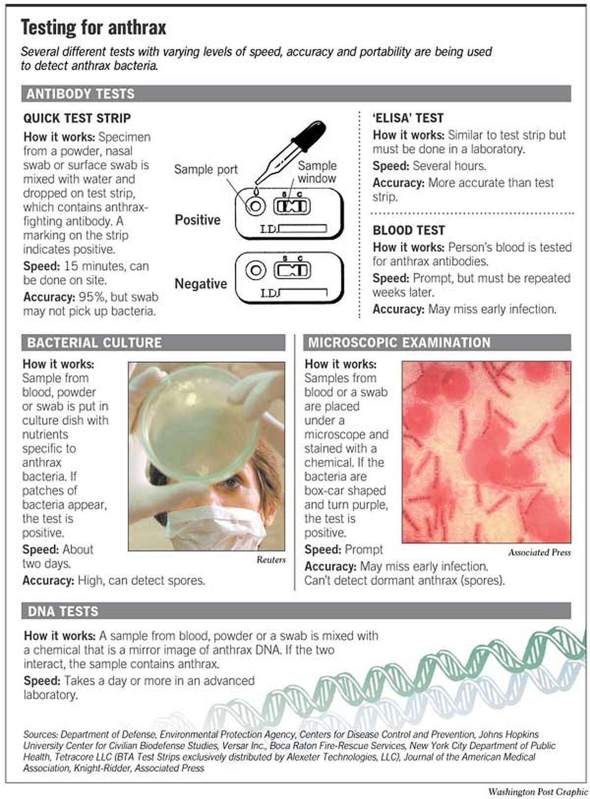 Anthrax zone widens in D.C. / Latest victim worked in State Dept. mail room