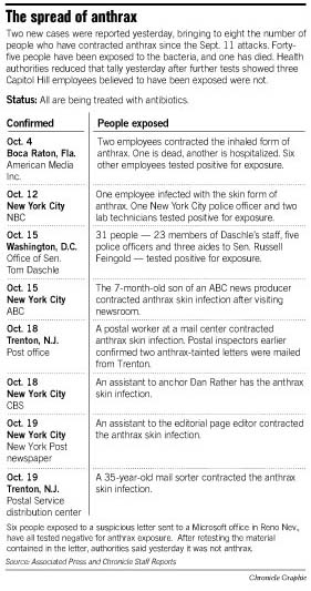 FBI narrows hunt for origin of anthrax / Mailbox that held tainted ...