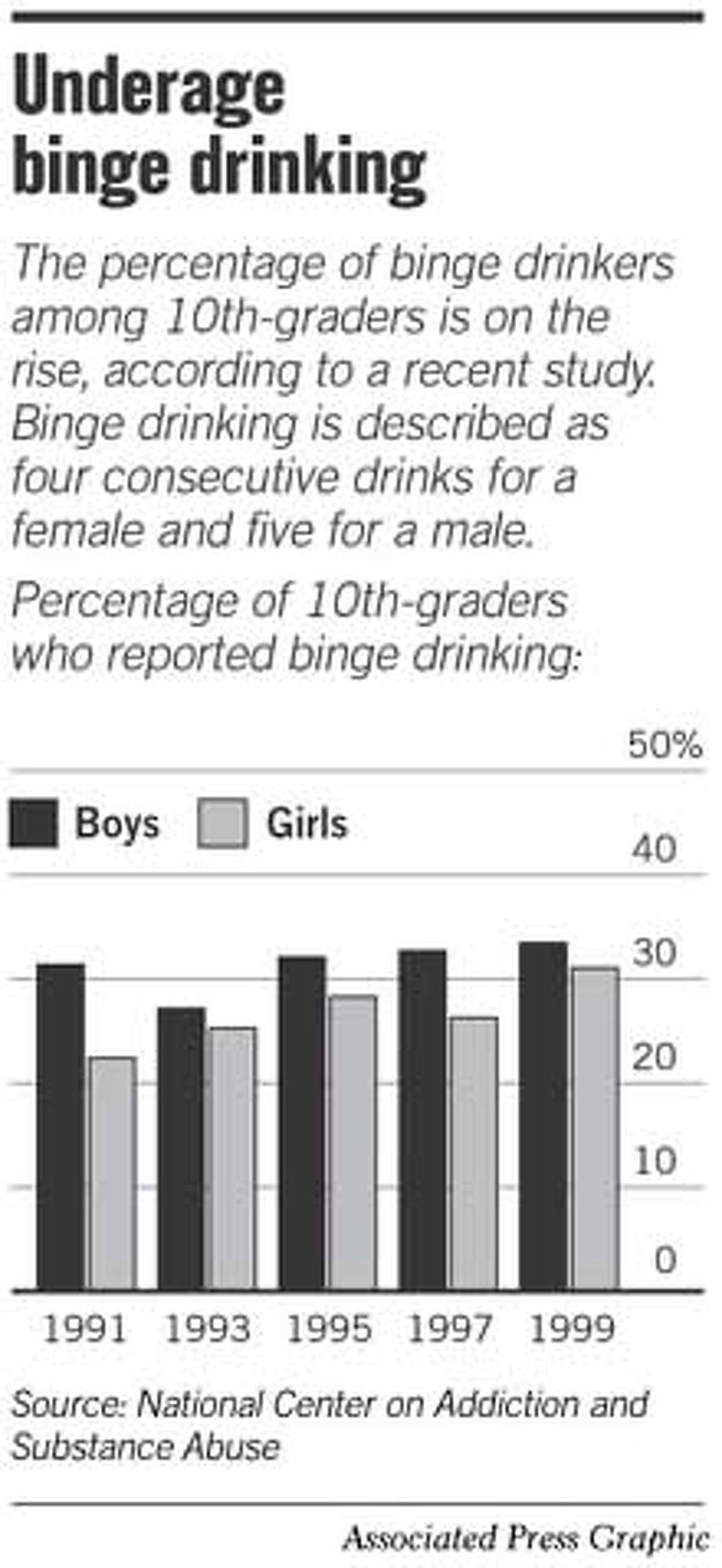 Booze epidemic among U.S. high schoolers / Nearly one-third binge at ...