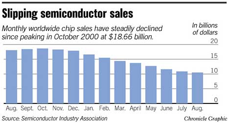 Chip sales down again / August drop is 42 percent, but rate of decline ...