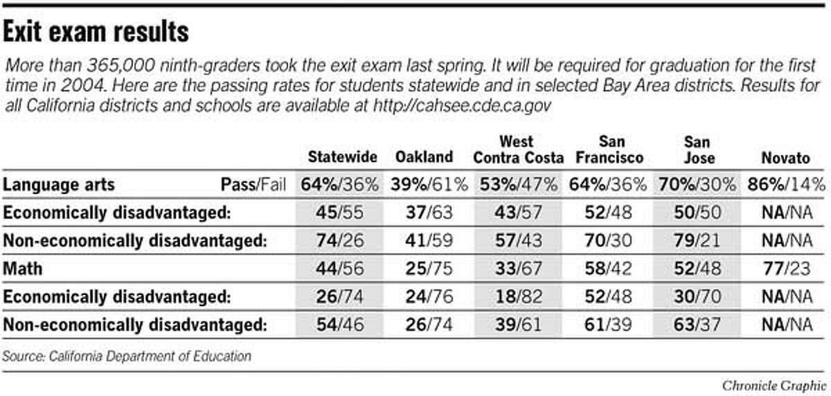 Exit tests tough on 9th-graders