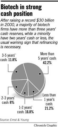 Biotech down, but in good shape for a comeback, report says / Share ...