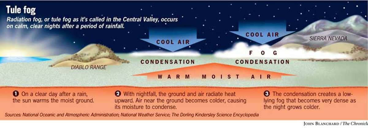 Winter fog machine switches on / How ground moisture turns into the Bay ...