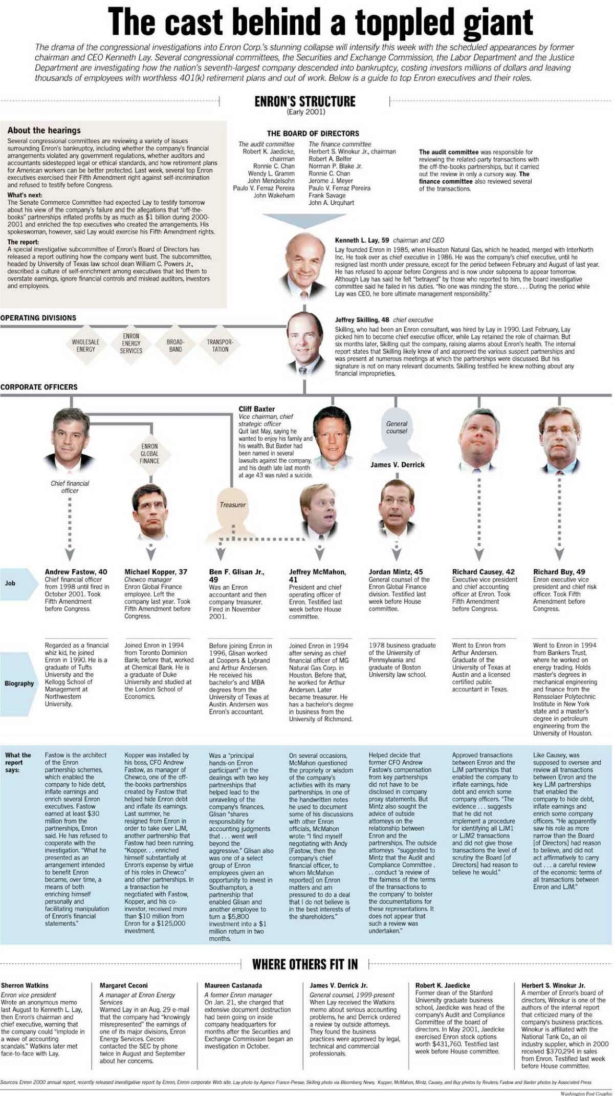 THE ENRON COLLAPSE / The cast behind a toppled giant